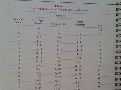Dayc 2 Scoring Age Equivalent Chart Educational Printable Activities