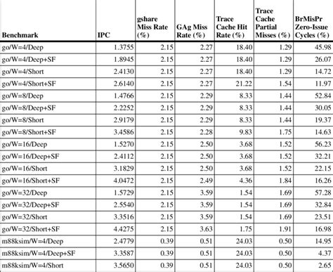 effect of finite reorder buffer on page 109 the first column