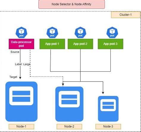 Sekhar Perathur On Linkedin Kubernetes Nodeselector Nodeaffinity