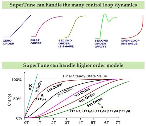 Supertune Ai Based Pid Auto Tuning Software For Any Process Iris Purata Posted On The Topic