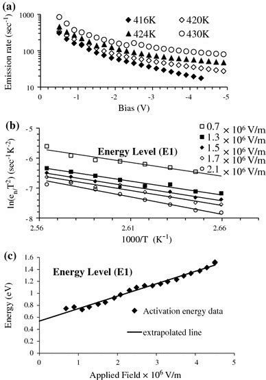 Emission Rate Signatures Of Each Defect State A Illustration Of The