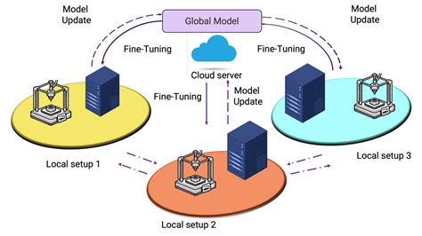 what role can federated learning play in enhancing digital twin systems