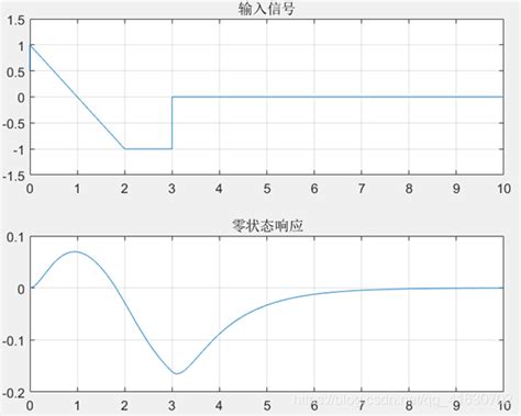 【matlab信号处理】连续时间信号与系统的复频域分析连续时间系统的复频域分析matlabmobyc的博客 Csdn博客