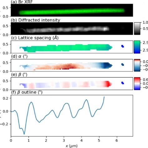 Scanning Nano Xrd And Xrf Of The Nanowire Heterostructure A Download Scientific Diagram
