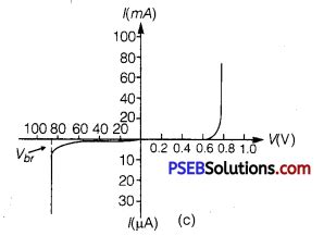 PSEB Th Class Physics Important Questions Chapter Semiconductor Electronics Materials