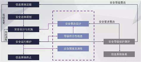 等保20：这些等保测评要求，你都知道吗？等保asg Csdn博客
