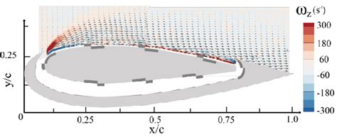 Vorticity Induced By Dbd Plasma Actuator On The Surface Of The Airfoil Download Scientific