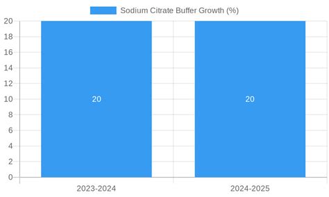 Sodium Citrate Buffer Market Dynamics Drivers And Barriers To Growth