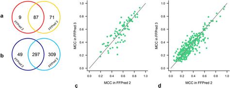 Comparison Between Ffpred 2 And Ffpred 3 Extent Of The Overlap Download Scientific Diagram