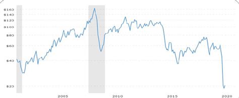 Oil Price Fluctuations Between 2000 2020 20 Year Historical Chart
