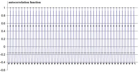 Auto Correlation Function For Stable Asymptotic Dynamic Regime Obtained