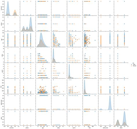 Seaborn Data Visualization With The Titanic Dataset By Codes With