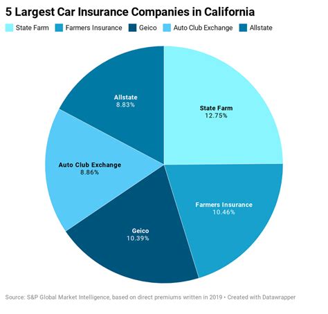 Best Car Insurance California Best Car Insurance In California Luud Kiiw