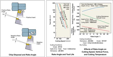 Rake Angle Technical Info Cutting Formula Mitsubishi Materials Corporation
