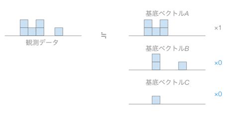 非負値行列因子分解（nmf）をふわっと理解する Python Qiita