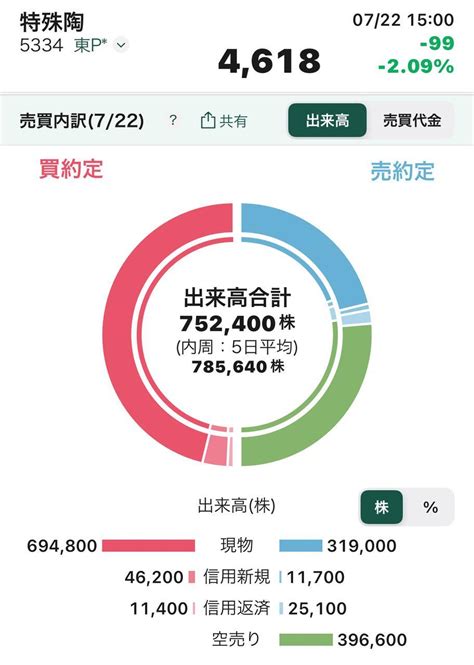 No44250 今日の売買分析です↓手抜きw 日本特殊陶業株【5334】の掲示板 20240710〜20240911