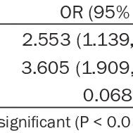 Results Of Multivariate Logistic Re Gression Conditional Forward