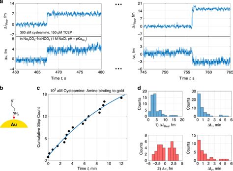 Single Cysteamine Binding To Gold Nrs Via Amine At Subfemtomolar