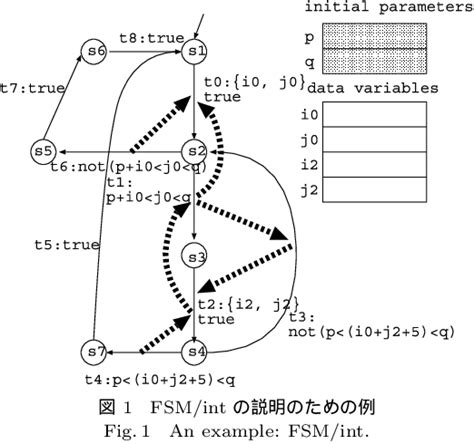 Figure 1 From Symbolic Model Checking Of Extended Finite State Machines