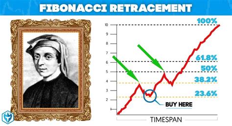 fibonacci retracements historical accuracy in indian markets