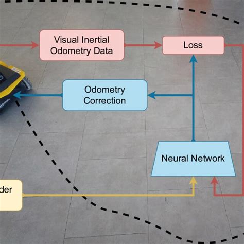 Diagram Of The Proposed Approach Red Blocks And Arrows Refer To The