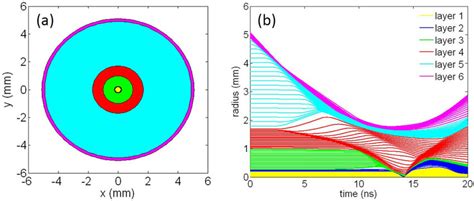Cross Section Schematic Of The Fusion Target A And The Implosion