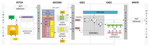 J Imaging Free Full Text Fpga Based Processor Acceleration For Image Processing Applications