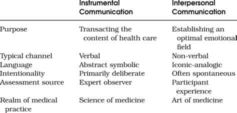 Comparison Of Two Communication Modalities Download Table