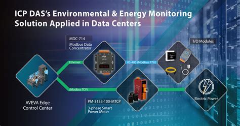 icp das environmental and energy monitoring solution applied in data