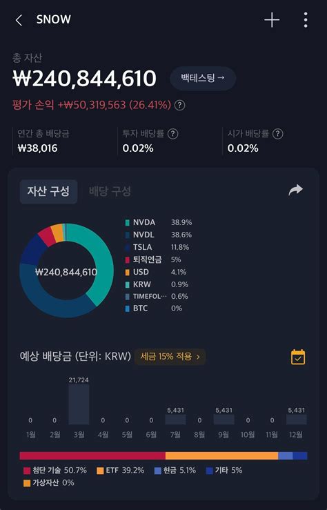 미국주식 포트폴리오 리벨런싱 Tsm 전량매도 트럼프20 관세인상 우려20수익 Goog 전량매도 미 법무부 법원에