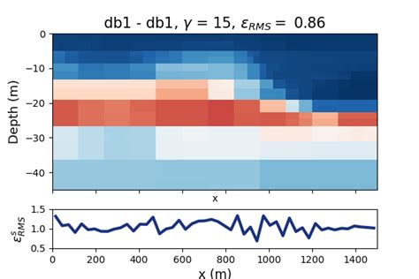 Inversion Models For The Db1 Db1 Wavelet Wavelet Combination A Sweep
