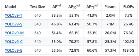 Yolov9官方模型推理性能实测 电子工程专辑