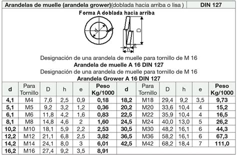 Tablas De Tornillos Tuercas Y Arandelas De La Norma Din M S Utilizados