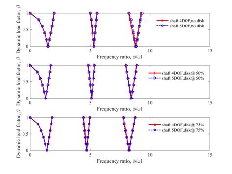 Effect Of Location Of Disk On Dynamic Instability Of The Shaft Rotating Download Scientific