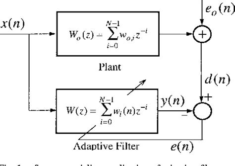 Figure 1 From Fast Lmsnewton Algorithms Based On Autoregressive Modeling And Their Application