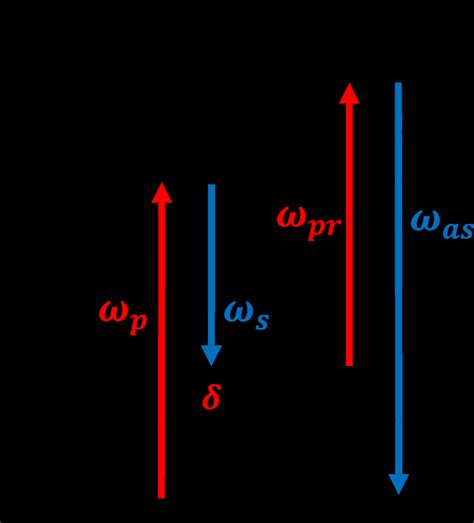 Schematic Of Coherent Anti Stokes Raman Scattering Cars Where An