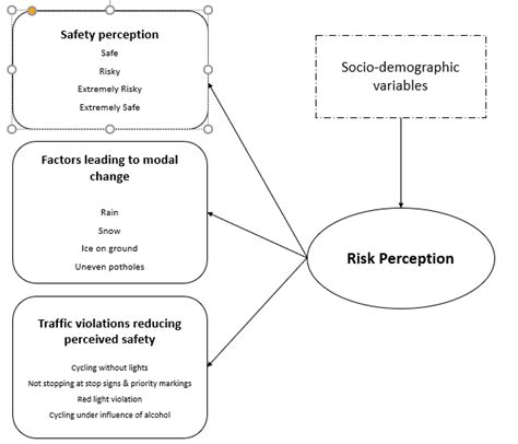 Thematic Diagram For Risk Perception Download Scientific Diagram