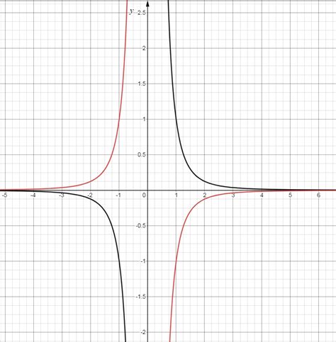 Sketch The Graph Of The Equation By Making Appropriate Trans Quizlet