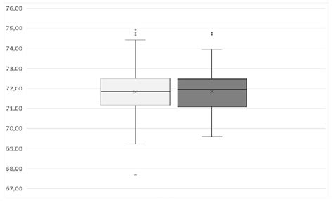 the range of gc content in streptomyces genomes box plot charts