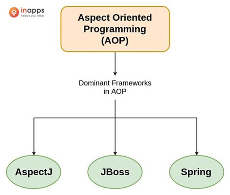 Aspect Oriented Programming Benefits Drawbacks Common Terms