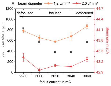 Robust γ Tial Dual Microstructure Concept By Advanced Electron Beam Powder Bed Fusion Technology