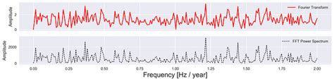 Github Earthinversionwavelet Fourier Transform Enso Monsoon Data