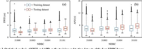 Figure 1 From Short Term Prediction Of The Significant Wave Height And