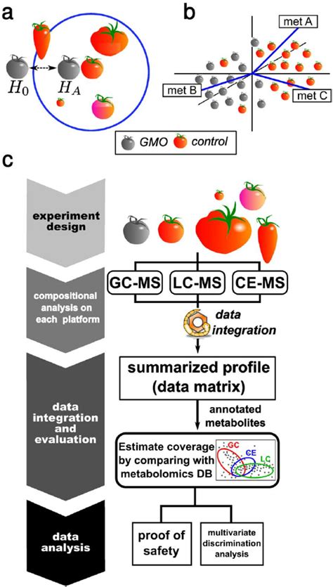 A Multi Platform Metabolomics Approach For Evaluating Se A The First