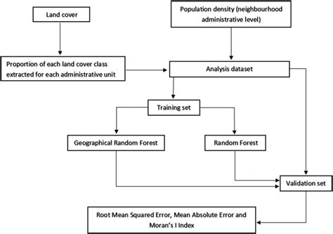Flowchart Depicting The Methodological Framework Download Scientific Diagram