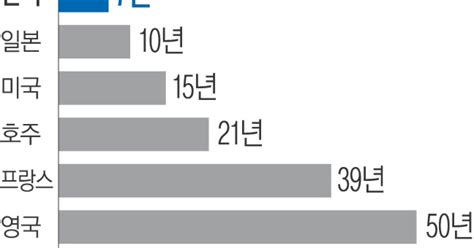 한국 초고령사회로 초고속 진입