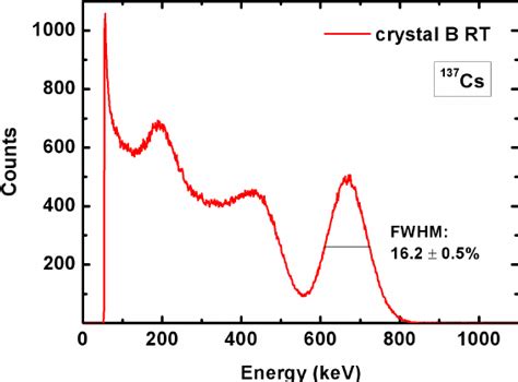 A 137 Cs Spectrum Recorded With Crystal B Scintillator At Room Download Scientific Diagram