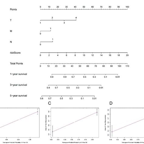 development and validation of the nomogram a prediction of the