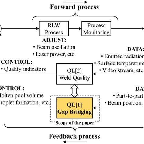 Closed Loop Quality Control System For RLW Process With Overlap Fillet Download Scientific