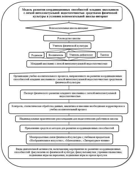 Самойлова В А Кобринский М Е Межпредметные связи в развитии координационных способностей